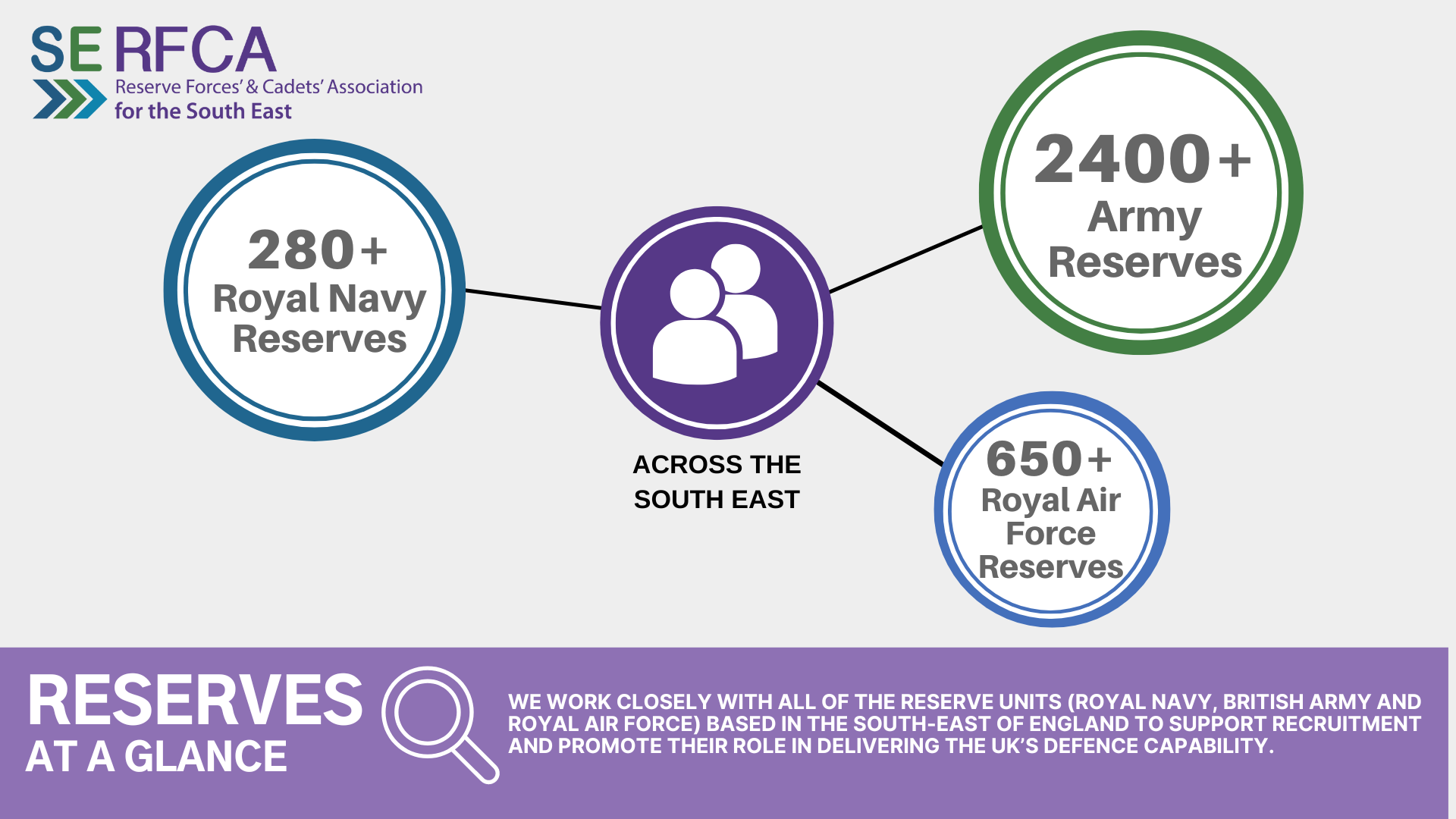 Reserves – South East RFCA